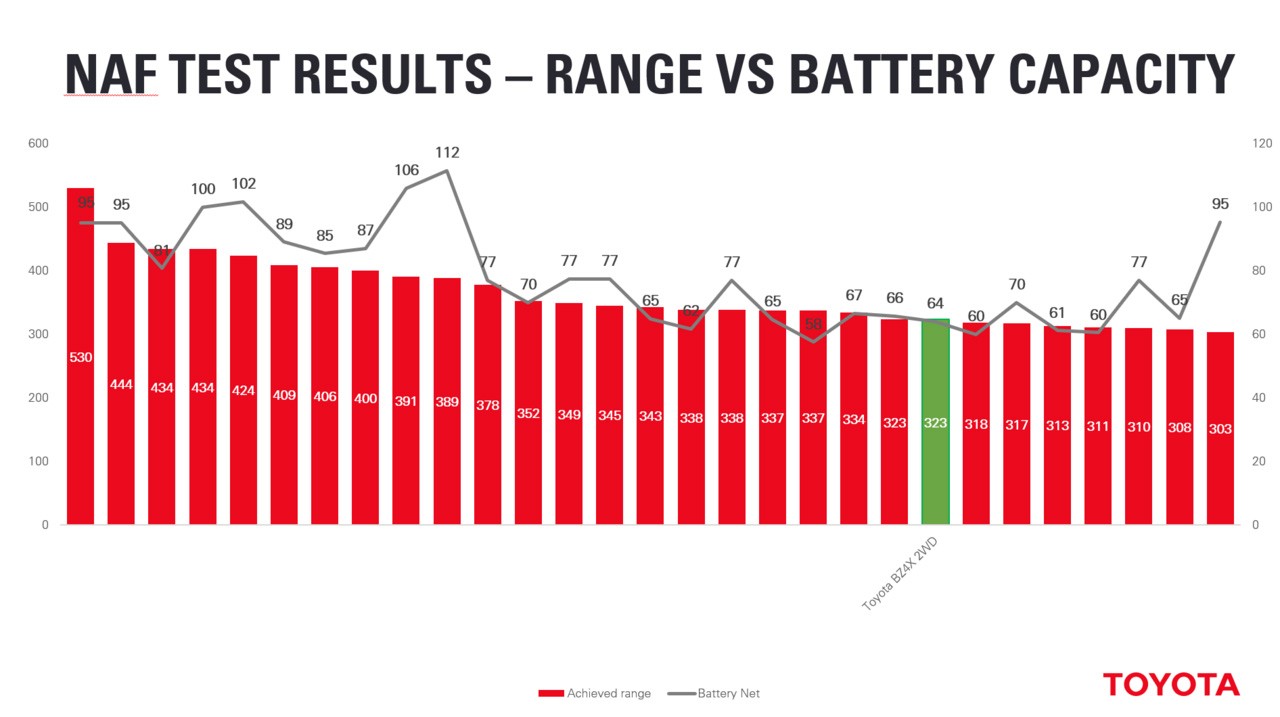 Toyota Norge | bZ4X i NAFs vintertest